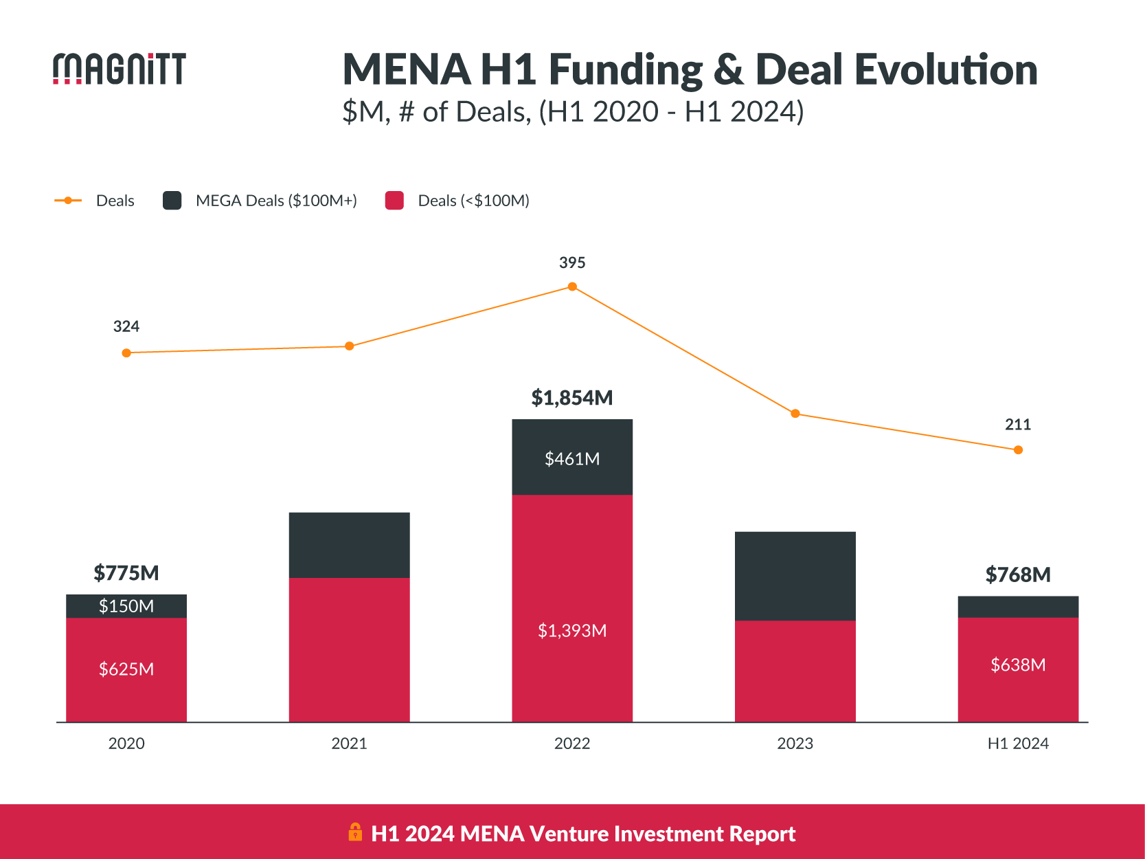 H1 2024 MENA Venture Investment Premium Report | MAGNiTT
